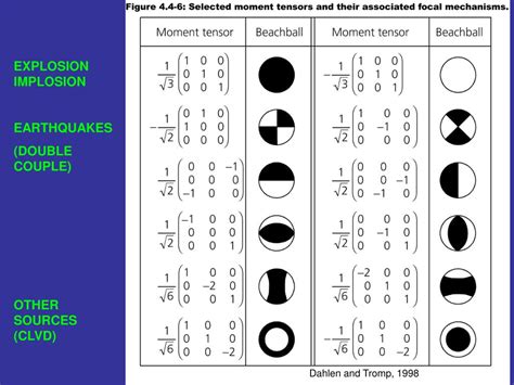 Ppt Lecture 6 Seismic Moment Tensors Powerpoint Presentation Free Download Id6404076