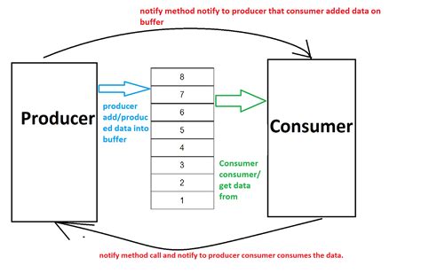 Classical Problems Producer Consumer Dining Philosophers Readers Writers Get Sde Ready