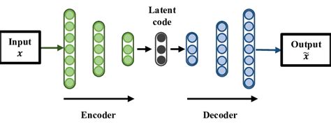 Architecture Of A Typical Convolutional Autoencoder Download