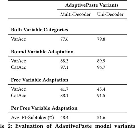Adaptivepaste Code Adaptation Through Learning Semantics Aware Variable Usage Representations
