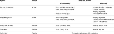 summary of the modelled entities their roles and activities