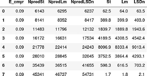 Riversand Output Predicted Nuclide Concentrations NpredSt