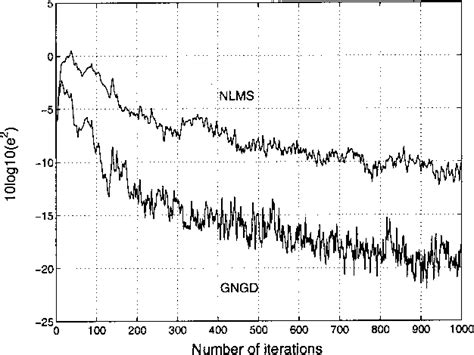 figure 2 from a generalized normalized gradient descent algorithm semantic scholar