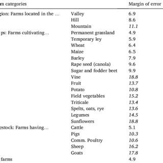 Margins Of Error For The SAEDN Sample The Lower The Margin Of Error Download Scientific