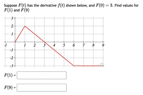 Solved Suppose F T Has The Derivative F T Shown Below And Chegg