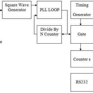 The Frequency Control Circuit Download Scientific Diagram