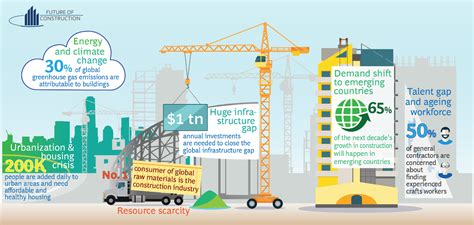 6 Ways The Construction Industry Can Build For The Future World Economic Forum