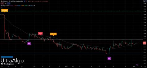 Alvo Awaiting Short Signal Based Off 5 Signals On The 15 Min Chart Free Trial At