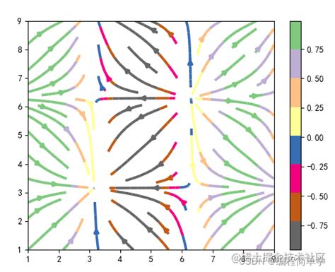 老咸鱼今天告诉你用python Matplotlib 各种图绘制流线图，难怪老板放纵他pltstreamplot Csdn博客