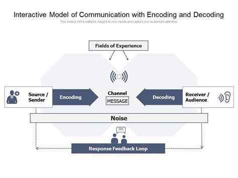 interactive model of communication with encoding and decoding ppt