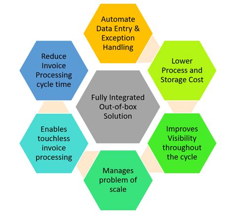 Reduce Invoice Processing Time With Oracle Ebs Ap With Ai