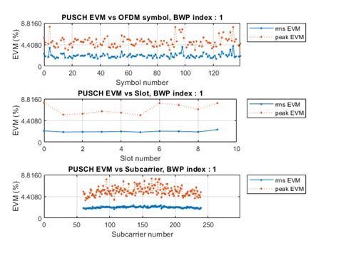 Evm Measurement Of 5g Nr Pusch Waveforms Matlab And Simulink