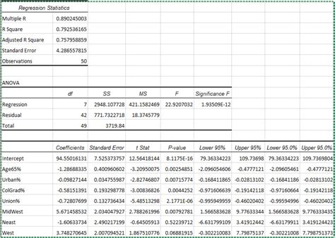 Evaluate The Model I E Is It A Good Model If So Chegg