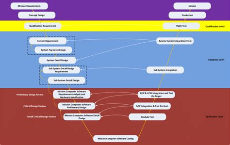 Avionics Integrator V Development Model Download Scientific Diagram