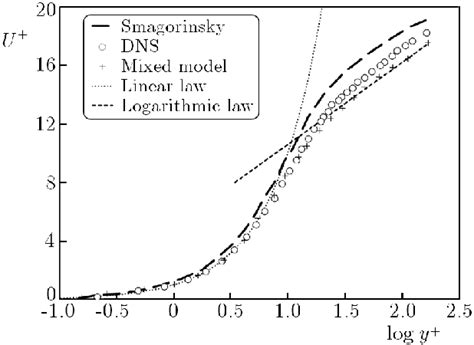 Non Dimensional Mean Streamwise Velocity Obtained By The Mixed Model