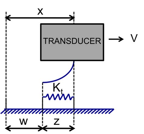 2 Dahl Friction Model Download Scientific Diagram