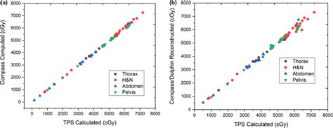 Comparison Of Treatment Planning System Calculated Dose For Planning Download Scientific
