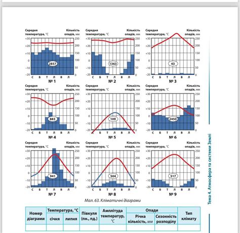 ТЕРМІНОВО допоможіть заповнити таблицю За наведеними кліматичними діаграмами мал 63