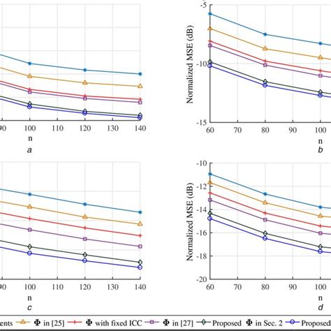 Normalised Reconstruction Mse Versus The Number Of Measurements For A