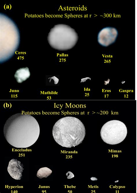 The Potato To Sphere Transition Occurs When The Mean Radius Of An