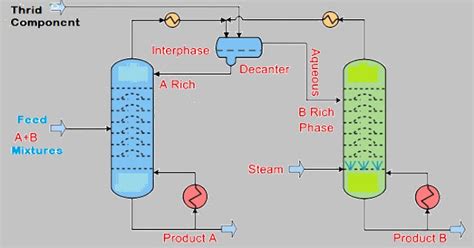 Azeotropic Distillation Definition And Detailed Explanation Of