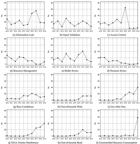 The Result Of Each Vulnerability Type Trend Over The Last Ten Years
