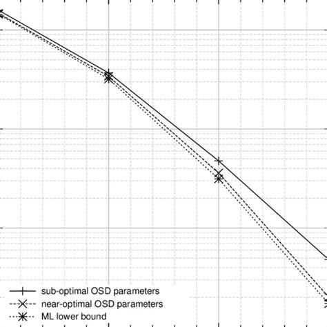 Word Error Rate Versus Signal To Noise Ratio For A 256115 Binary Bch