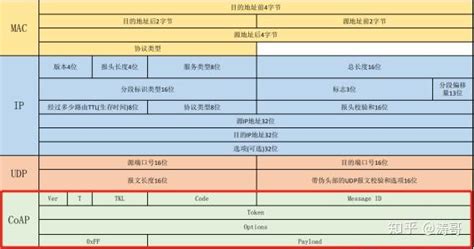Coap协议详解 知乎