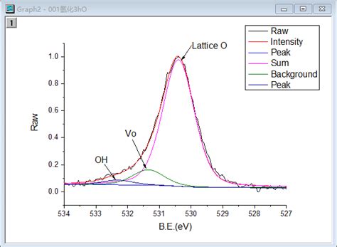 Additional Peaks In XPS Analysis Of N Doped TiO ResearchGate