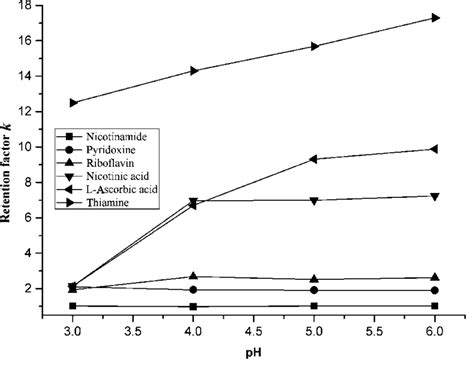 Effect Of Ph On The Retention Factors K Of The Wsv Mobile Phase