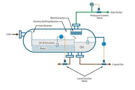 3 Phase Separator Diagram Separator Phase 3 Phase Separator Diagram Separator Phase