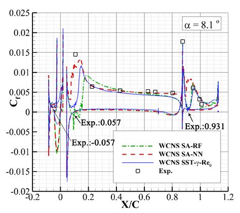 Data Driven Transition Models For Aeronautical Flows With A High Order Numerical Method