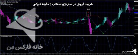 🔥استراتژی اسکالپ 5 دقیقه فارکس Tfx 🔔 با ریسک به ریوارد 11