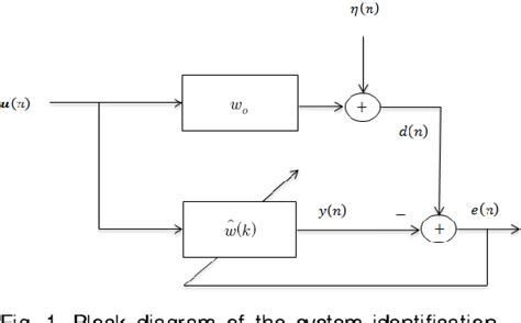 Figure 1 From An Enhanced Affine Projection Sign Algorithm In Impulsive Noise Environment