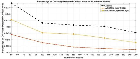 Percentage Of Correctly Detected Critical Nodes W R T The Increase In Download Scientific