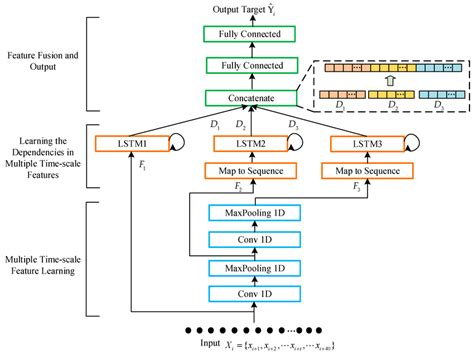 The Proposed Hybrid Neural Network Based On Multiple Time Scale Feature