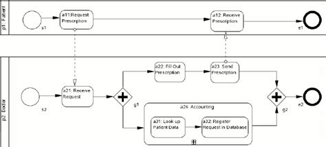 BPMN Example Diagram Download Scientific Diagram