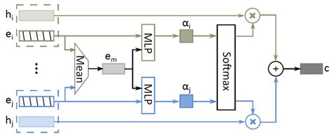 Pooling Module Overview The Attention Features Extracted In The Download Scientific Diagram