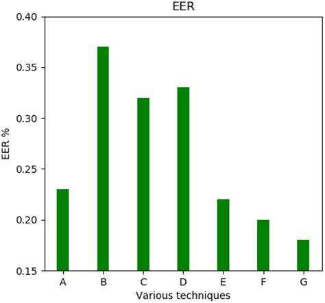 Comparative Analysis Eer Comparison Download Scientific Diagram