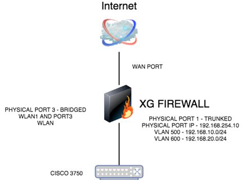 DHCP SCOPE GIVING IPS FROM WRONG RANGE Discussions Sophos Firewall