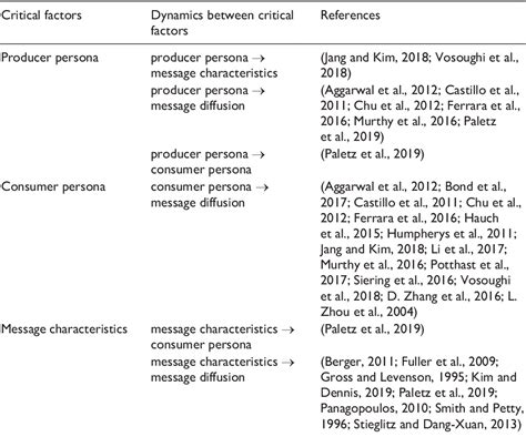 Table 2 From A Computational Linguistic Analysis Of The Anatomy Of Production Consumption And