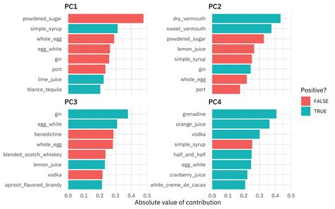 Pca And Umap With Tidymodels And Tidytuesday Cocktail Recipes R Bloggers
