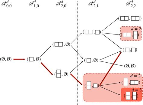Figure 1 From The Mixed Schur Transform Efficient Quantum Circuit And Applications Semantic