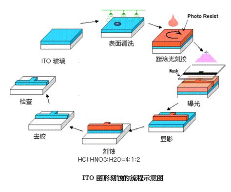Cdr Oled Fabrication Procedure