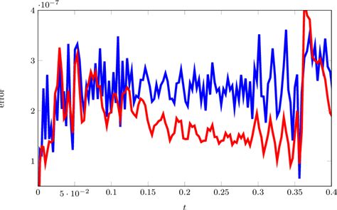 Figure 3 From Algorithm 919 A Krylov Subspace Algorithm For Evaluating