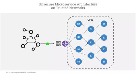 Mtls Securing Microservice Architecture With Mutual Tls Authentication Pptx