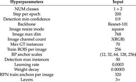 Values Of Cascade Mask R Cnn Hyperparameters Download Scientific Diagram