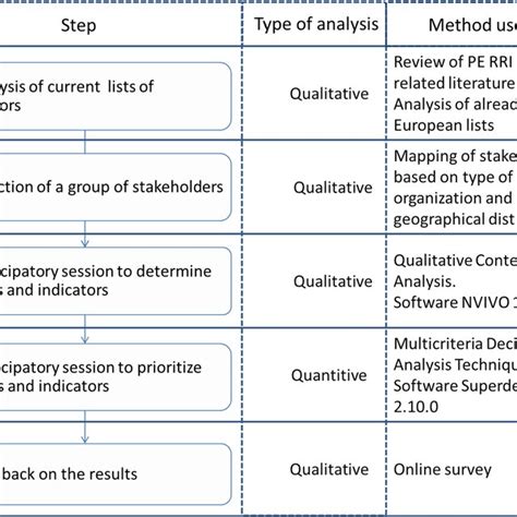 A Importance Of Co Creation Indicators B Importance Of Co Creation