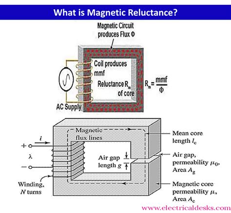 What Is Magnetic Reluctance Permeability Relative Permeability Reluctivity Magnetomotive