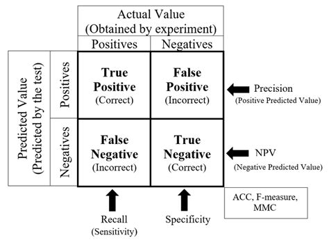 Explanation Of Confusion Matrix Acc And Mmc Are Accuracy And Matthews